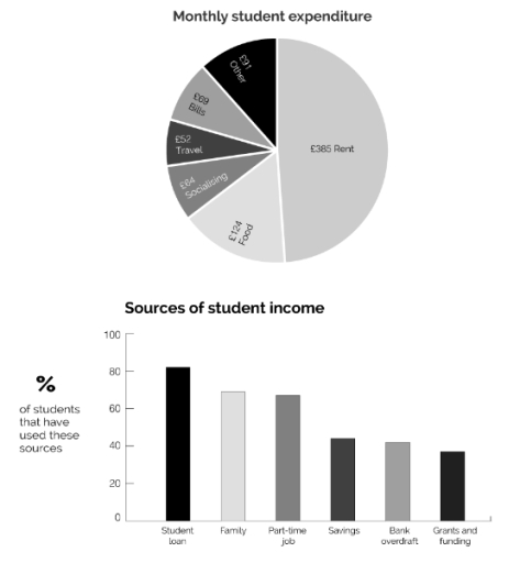 Band 7: The pie chart shows average monthly student expenditure in the ...
