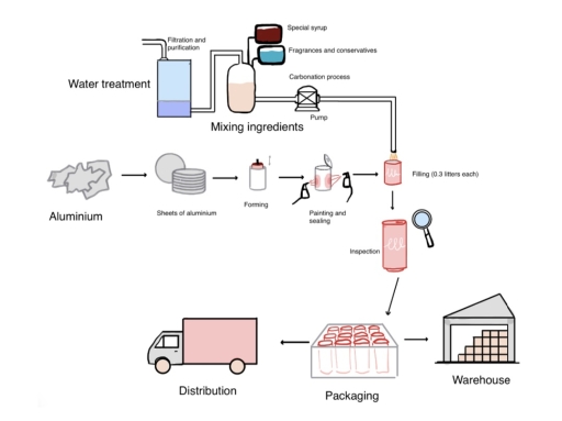 Band 6: The diagram gives information about the production process of ...