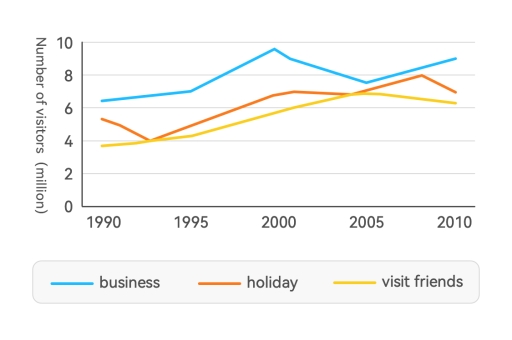 The graph below shows the number of overseas visitors who came to Japan ...