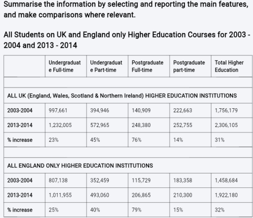 the table shows statistics related to students on UK and England only ...