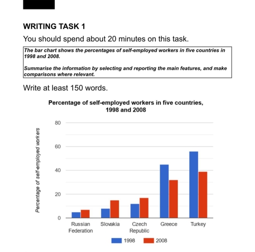 Band 5: The bar chart shows the percentage of self-employed workers in ...