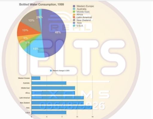Band 7: The pie chart below shows bottled water consumption in various regions as a percent of ...