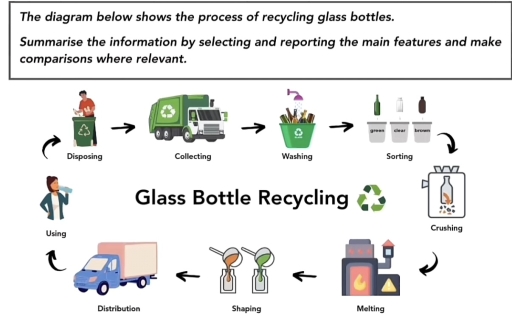 Band 8: The diagram below shows the process of recycling glass bottles ...