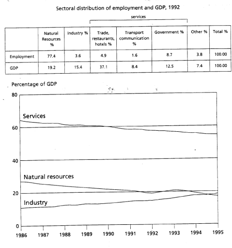 The following graphs give information about the Gross Domestic Product ...