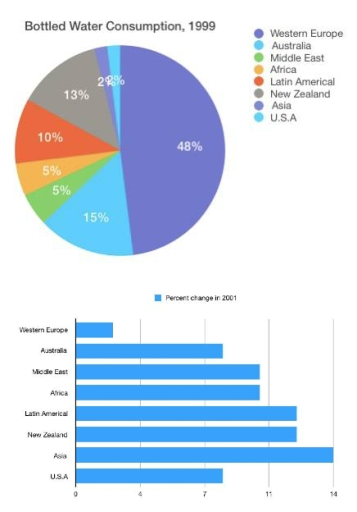 Band 7: The pie chart below shows bottled water consumption in various ...