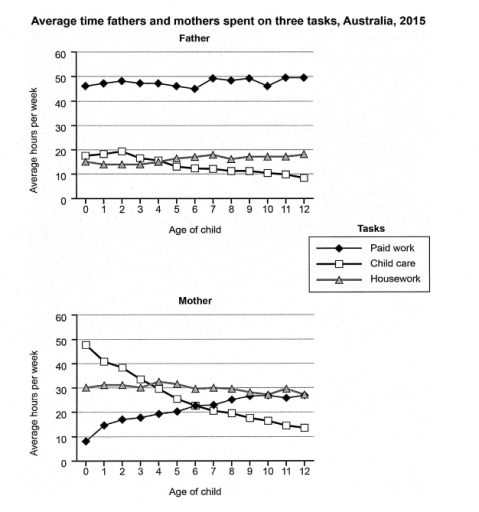 The graphs below show the average amount of time fathers and mothers in ...