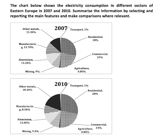 Band 6: The chart below shows the electricity consumption in different ...