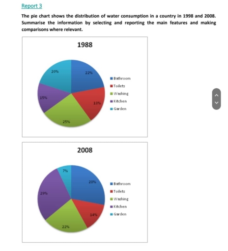 Band 6: The pie chart shows the distribution of water consumption in a ...