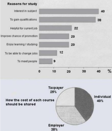 Band 7: the charts below show the results of a survey of adult ...