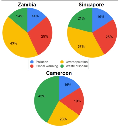 The pie chart below show the survey results for which environmental problems people 3 countries ...