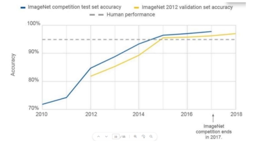 Band 8: The chart shows the accuracy rates of the ImageNet competition ...