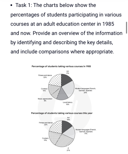 Band 6: The charts below show the percentage of students who engage in ...