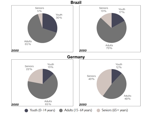 Band 6: The pie charts below illustrate the age distribution of the ...