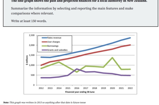 Band 7: The line graphs shows the past and projected finnances for a ...