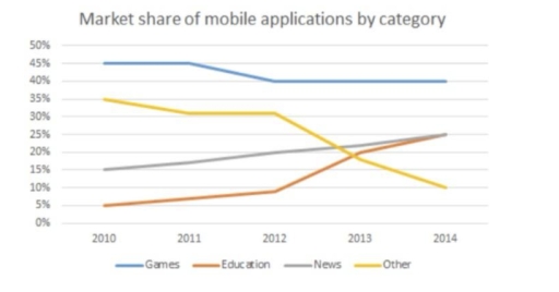 Band 9: The chart below shows the percentage in market share of mobile ...