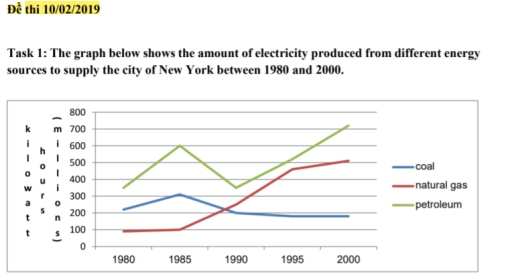 The graph below shows the amount of electricity produced from different ...