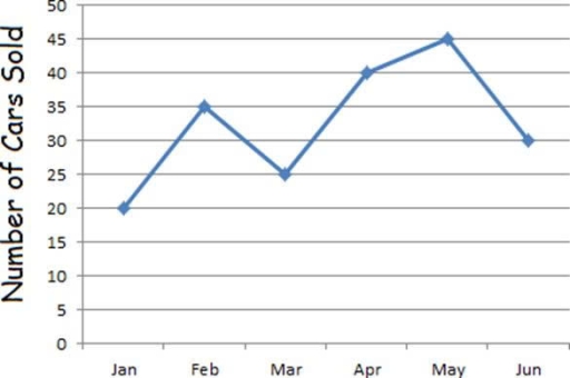 Band 5: The chart below shows the number of cars sold from Jan to Jun ...