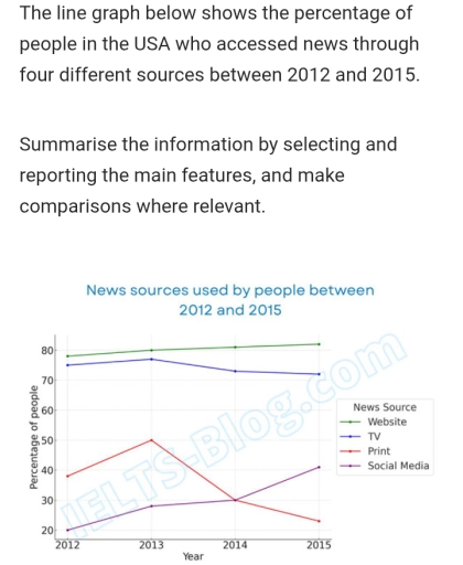 Band 5: The line graph below shows the percentage of people in the USA ...