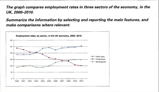 Band 6: The graph compares employment rates in three sectors of the ...