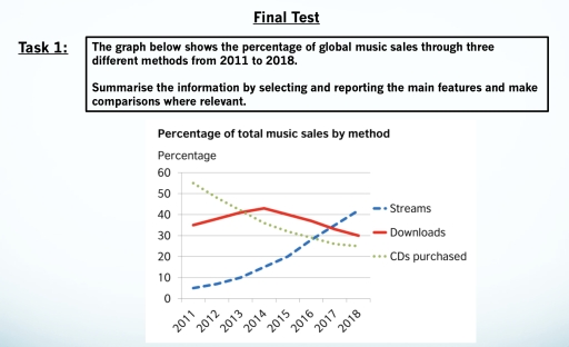 Band 7: the graph below shows the percentage of global music sales ...