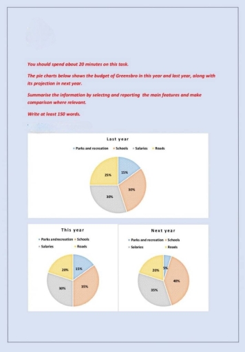 Band 6: The pie charts below show the budget of Greensbro in this year ...