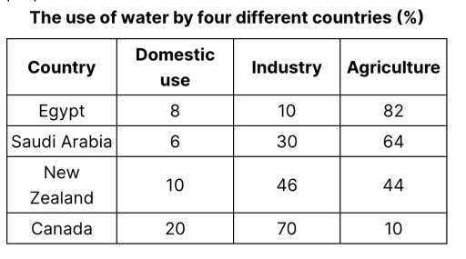 The table below shows water use for different purposes in four ...