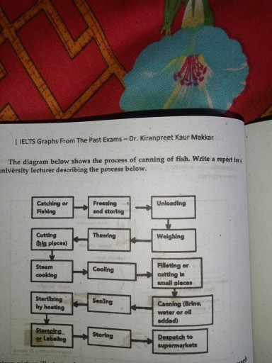 Band 4: the diagram below shows the process of Canning of fish. write a ...