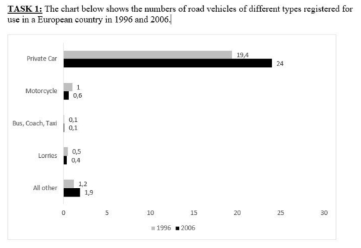 The chart below shows the numbers of road vehicles of different types ...