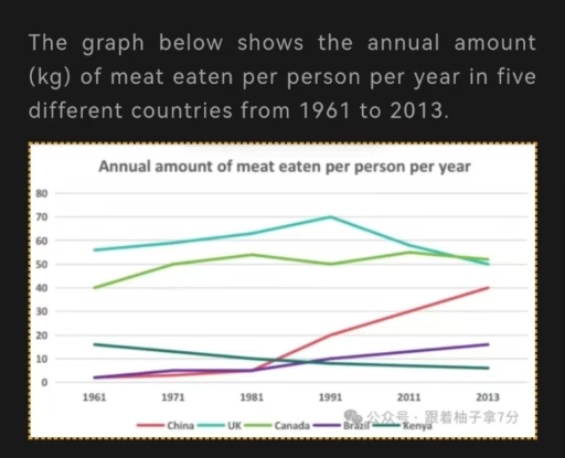The graph below shows the annual amount(kg)of meat eaten per person per ...