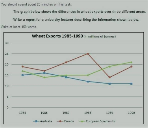 The line graph below shows the differences in wheat exports over three ...