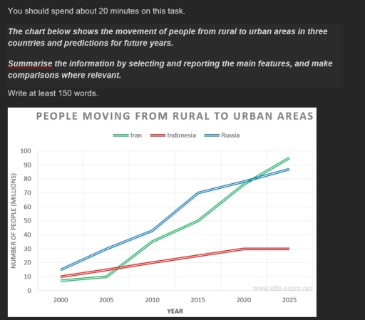 Band 5: The chart below shows the movement of people from rural to ...