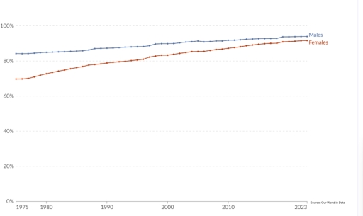 Band 5: The line graph below shows the literacy rates of young men and ...