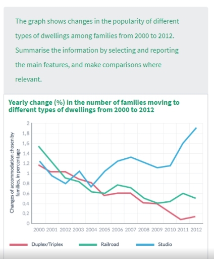 Band 4: the graph shows changes in the popularity of different types of ...