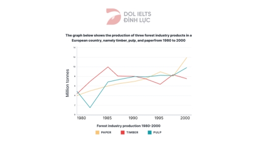 Band 8: The graph below shows the production of three forest industry ...