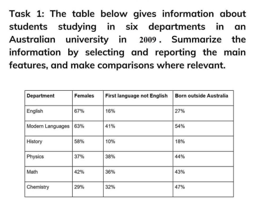 Band 7: The table below gives information about students studying in ...