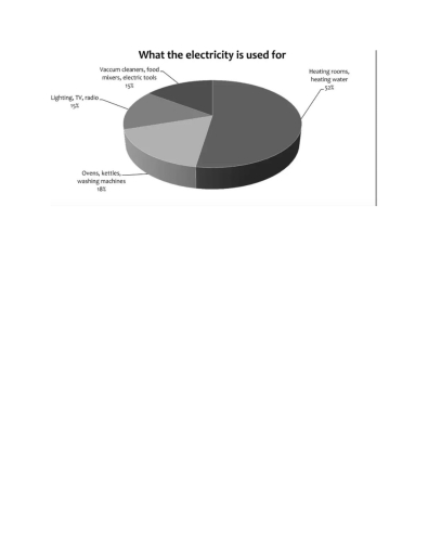 The pie chart below shows how electricity is used in an average English ...