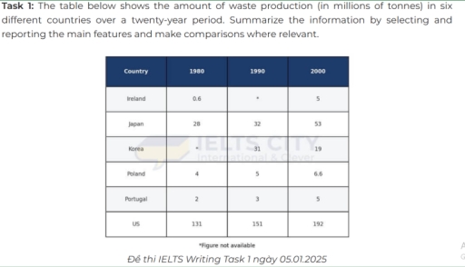 The table show the amount of waste production (in millions of tonnes ...