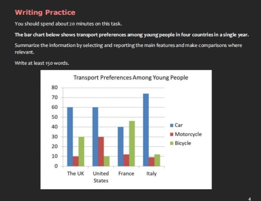 Band 5: The bar chart below shows transport preferences among young people in four countries in ...