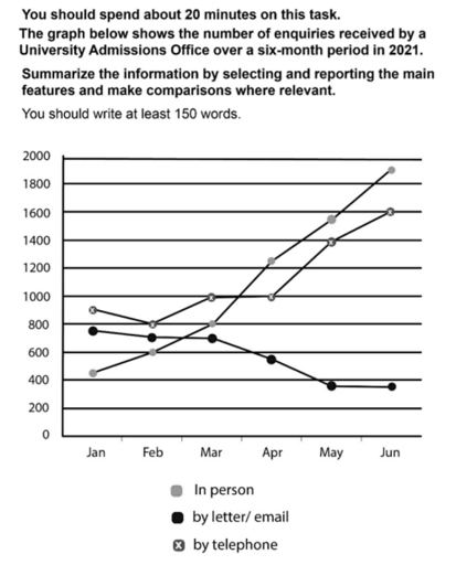 Band 6: The graph below shows the number of enquiries received by a ...
