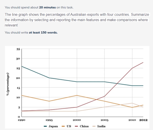 Task 1: (The line graph shows the percentages of Australian exports ...