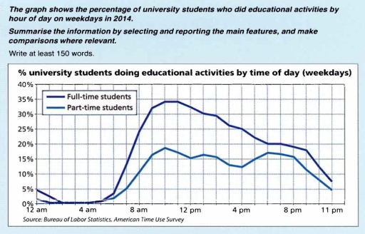 The graph shows the percentage of university students who did ...