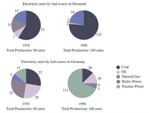Band 7: The pie charts below show units of electricity produced by fuel ...