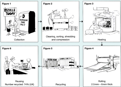 Band 4: The flowchart below shows the recycling process of aluminium ...