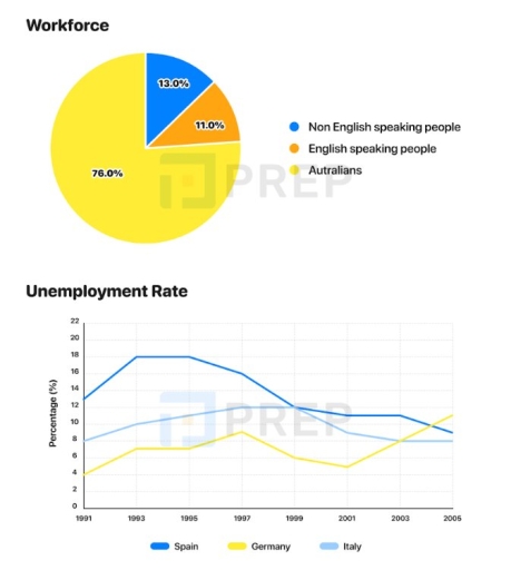 Band 6: The chart and graph below give information about three ...