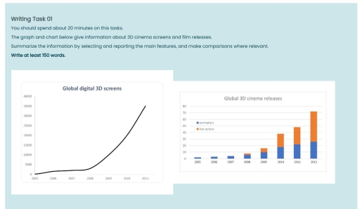 The graph shows the number of global digital 3D screens (2005–2011 ...
