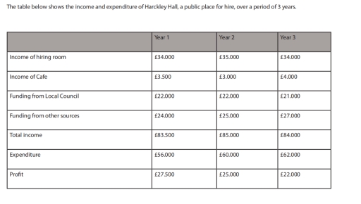 Band 5: The table below shows the income and expenditure of Harckley ...