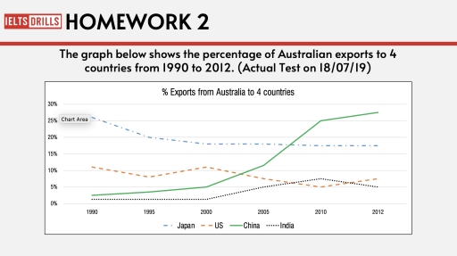 The graph below shows the percentage of Australian exports to 4 ...