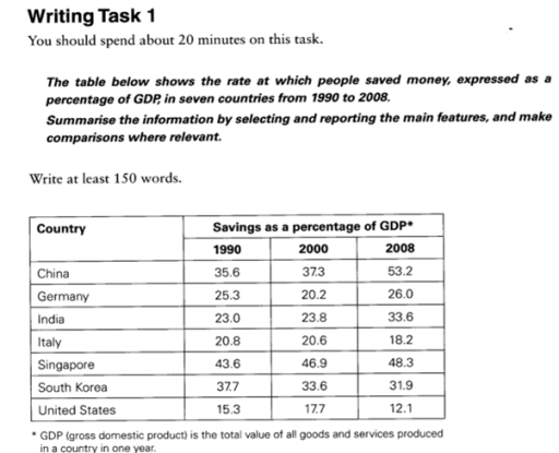 Band 6: The table below shows the rate at which people saved money ...