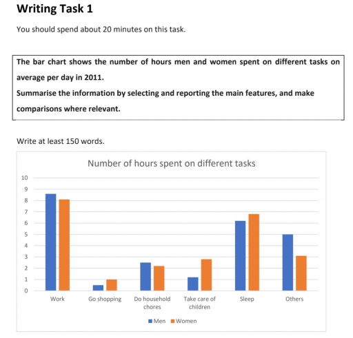 The bar chart shows the number of hours men and women spent on different tasks on average per ...