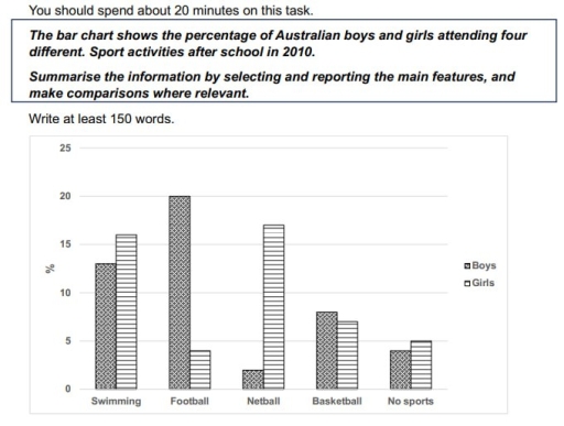 Band 7: The bar chart shows the percentage of Australian boys and girls attending four different ...
